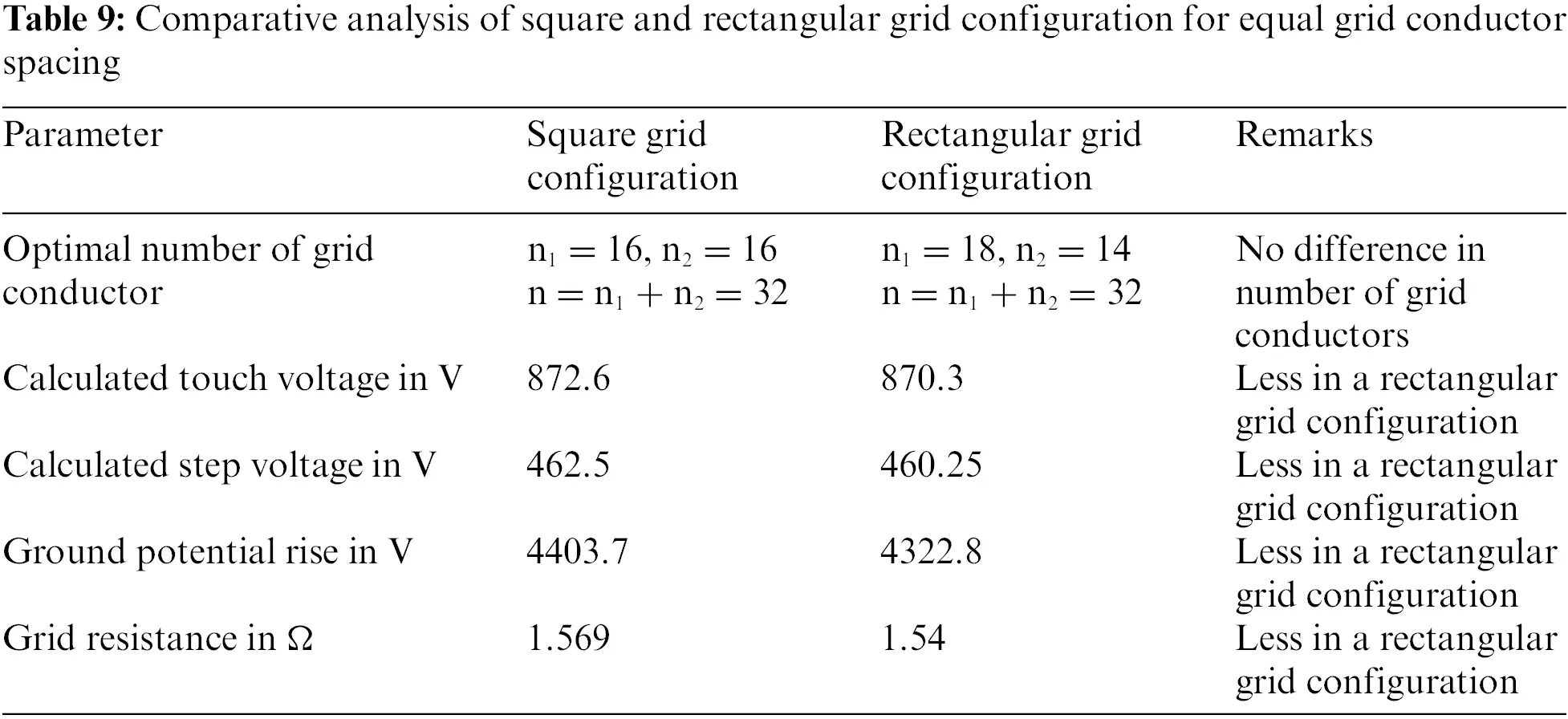 ENERGY | Free Full-Text | Comparative Analysis of Equal and Unequal Grounding Grid ...