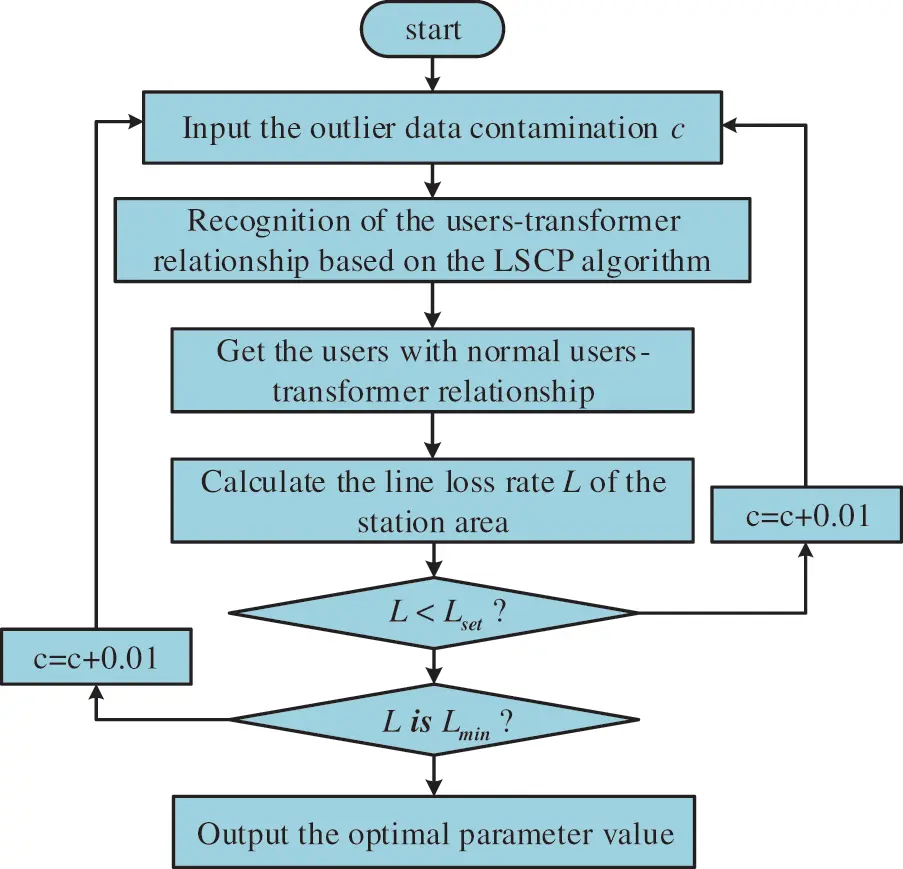 ENERGY | Free Full-Text | Identification Method for Users-Transformer ...