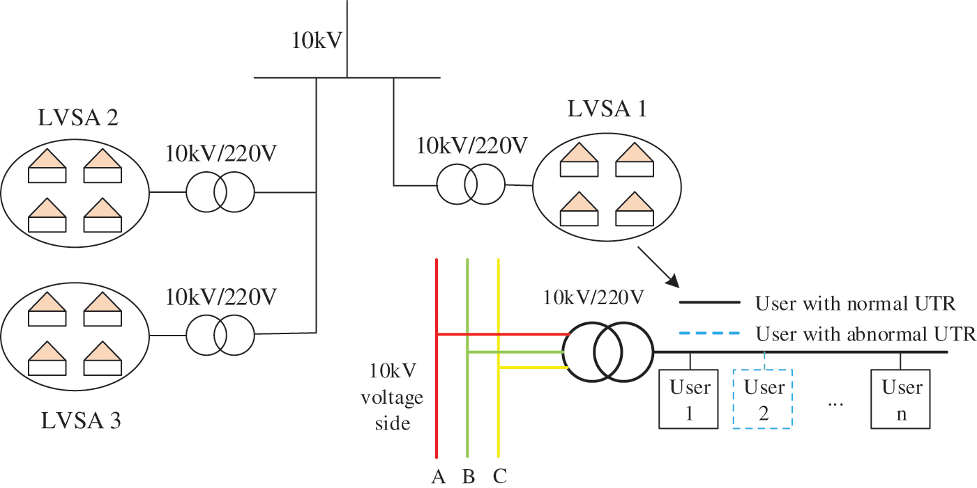 ENERGY | Free Full-Text | Identification Method for Users-Transformer Relationship in Station ...