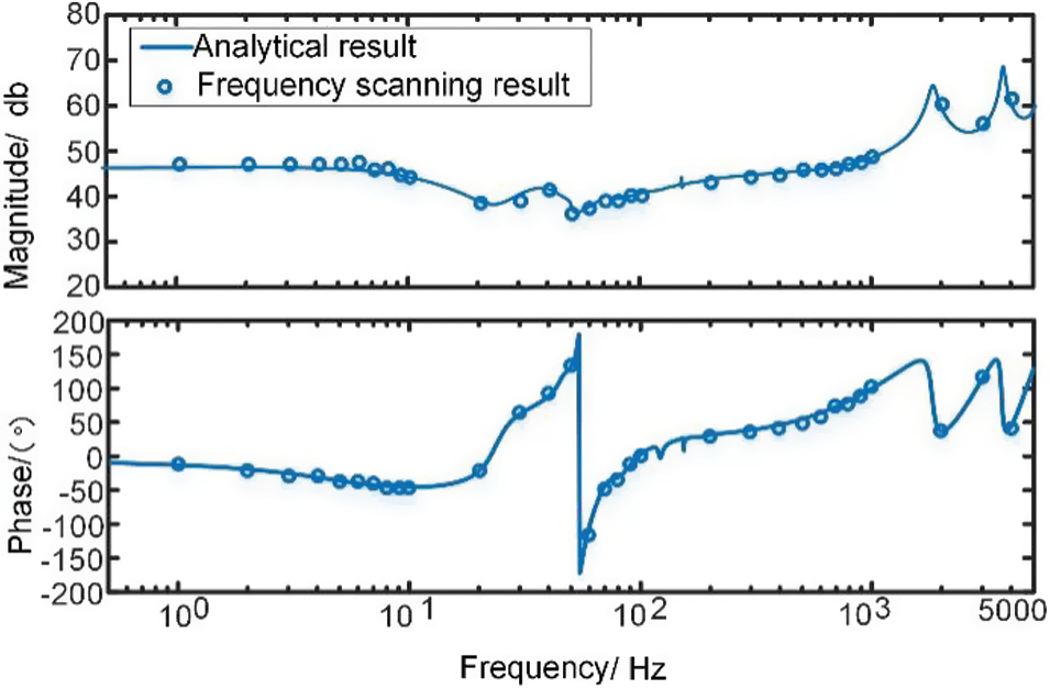 ENERGY | Free Full-Text | Harmonic State-Space Based AC-Side Impedance Model of MMC and High ...