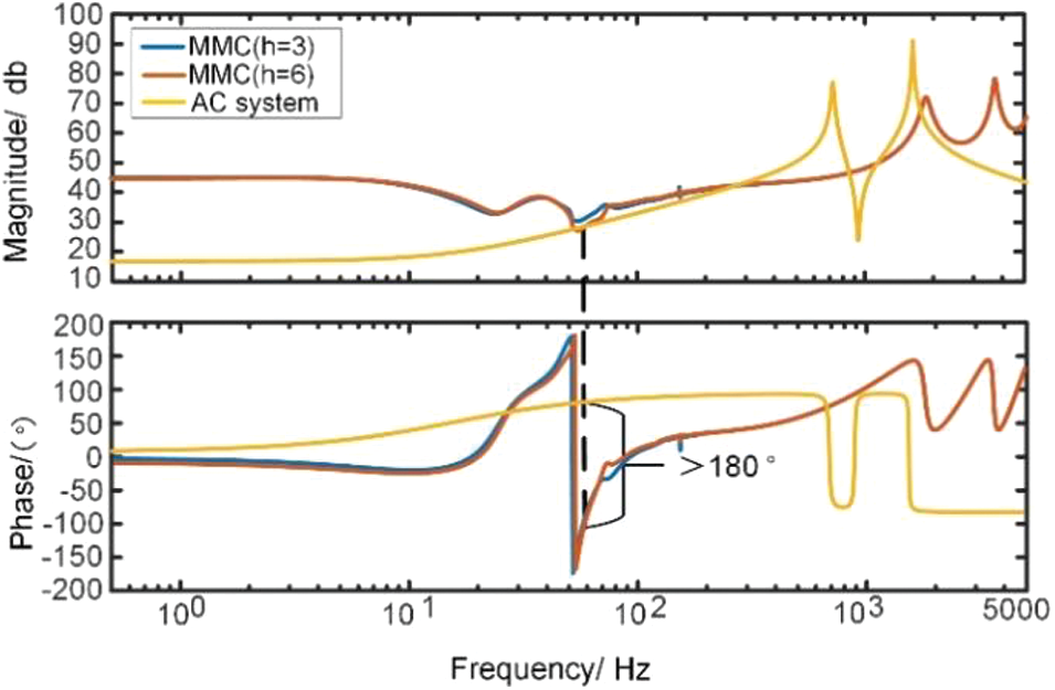 ENERGY | Free Full-Text | Harmonic State-Space Based AC-Side Impedance Model of MMC and High ...