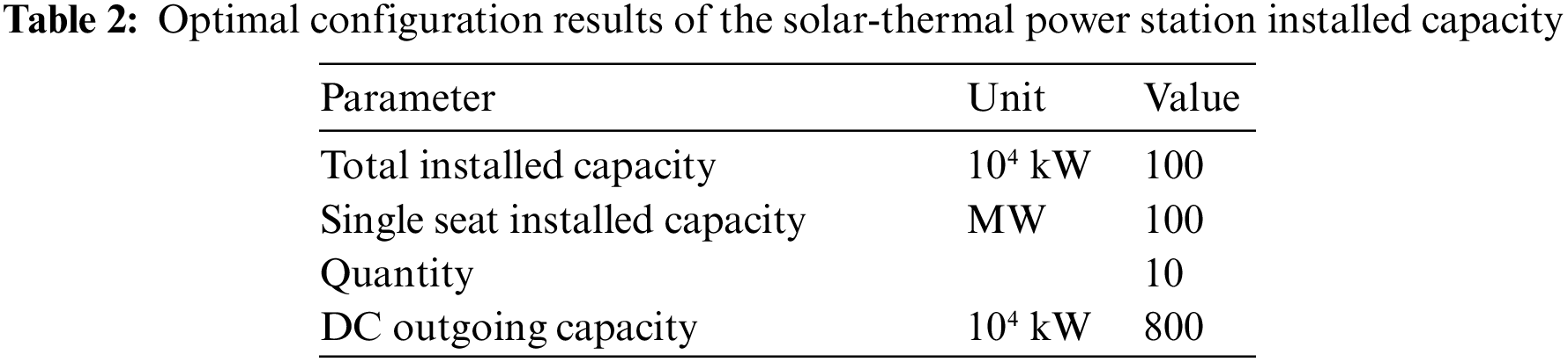 ENERGY | Free Full-Text | Optimal Configuration Method for the Installed Capacity of the Solar ...