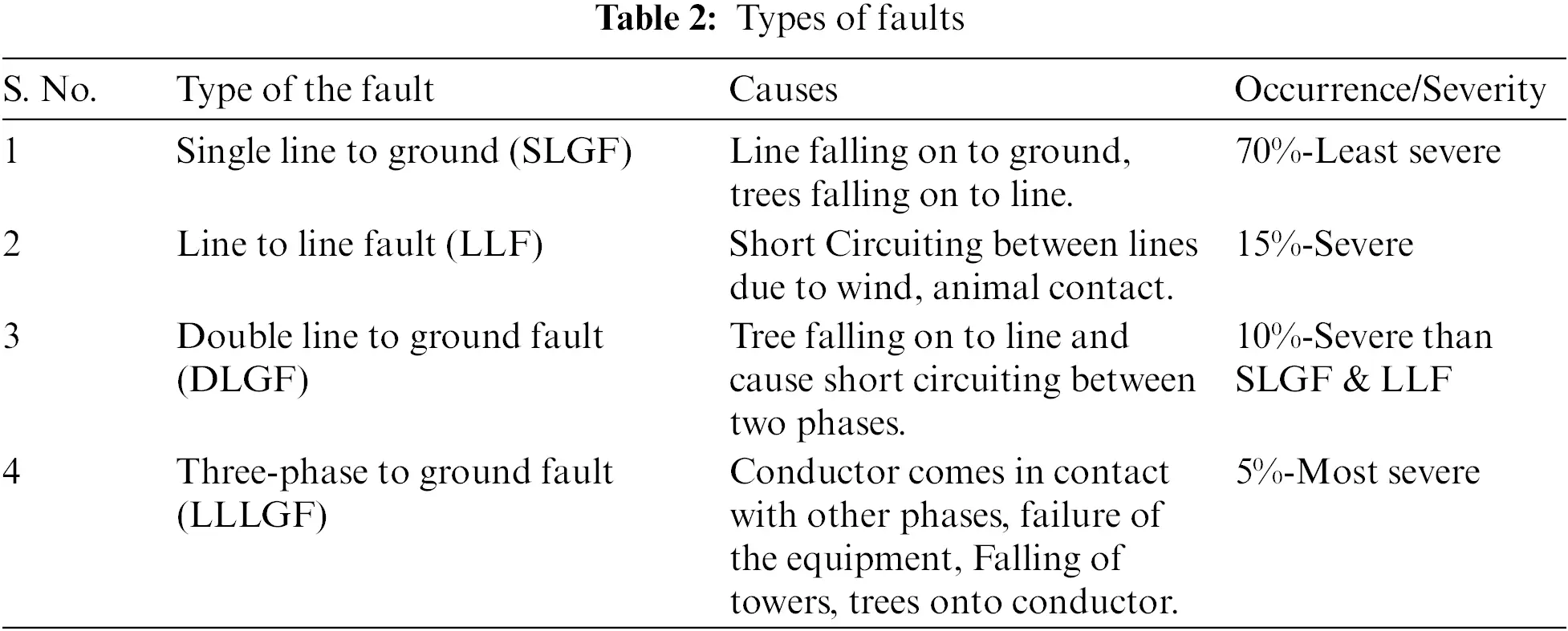 ENERGY | Free Full-Text | Identification of Type of a Fault in Distribution System Using Shallow ...