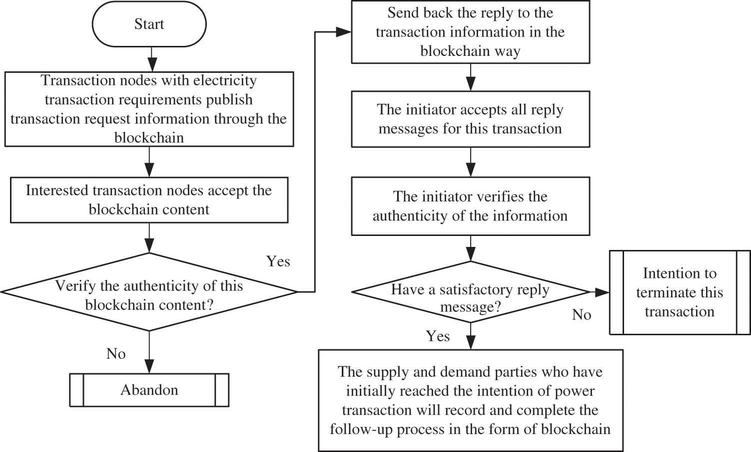 ENERGY | Free Full-Text | Blockchain-Based Power Transaction Method for ...