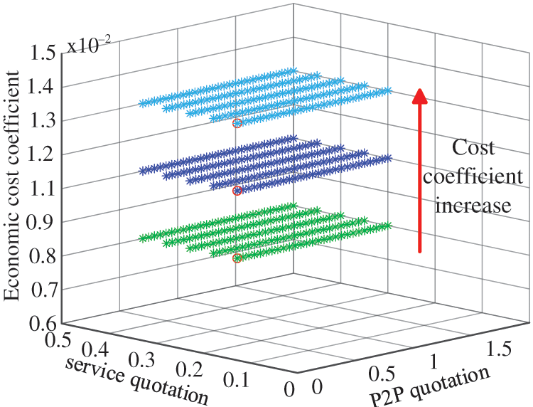 Energy Free Full Text Peer To Peer Energy Trading Method Of Multi Virtual Power Plants Based