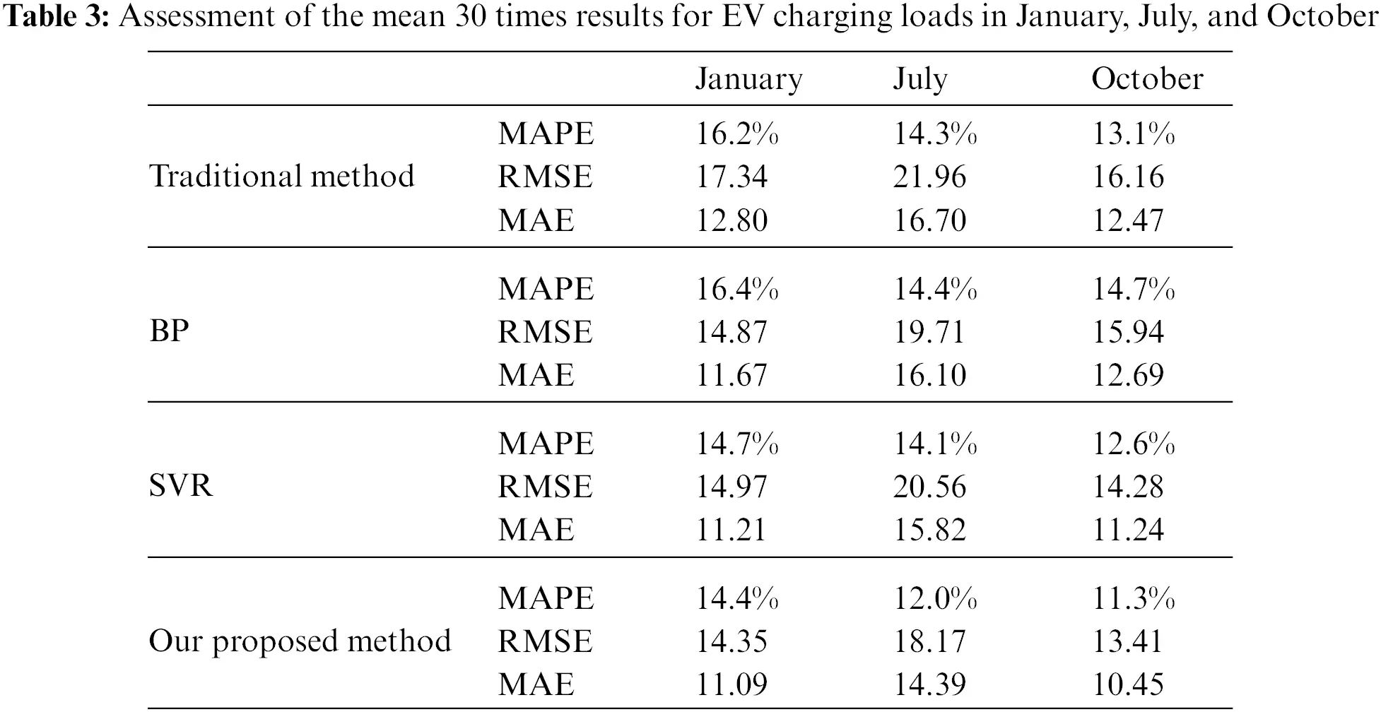 Energy Free Full Text A Novel Ultra Short Term Load Forecasting