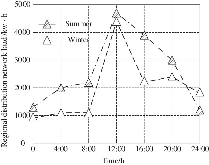 ENERGY | Free Full-Text | Grid Side Distributed Energy Storage Cloud Group End Region ...