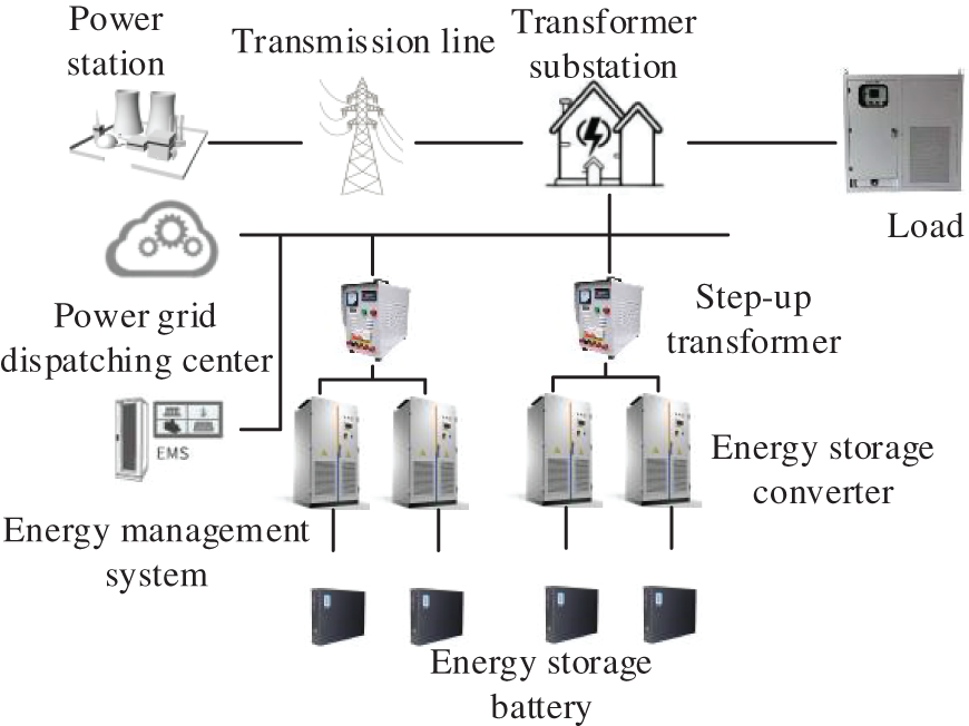 ENERGY | Free Full-Text | Grid Side Distributed Energy Storage Cloud Group End Region ...