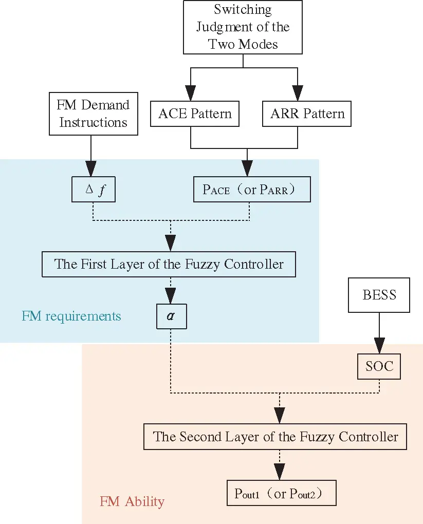 ENERGY | Free Full-Text | A Two-Layer Fuzzy Control Strategy for the Participation of Energy ...
