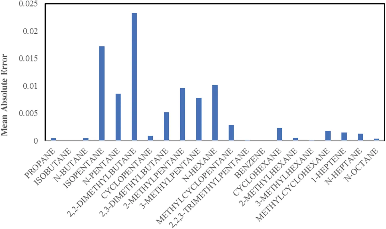 ENERGY | Free Full-Text | Kinetic Modeling of Light Naphtha ...