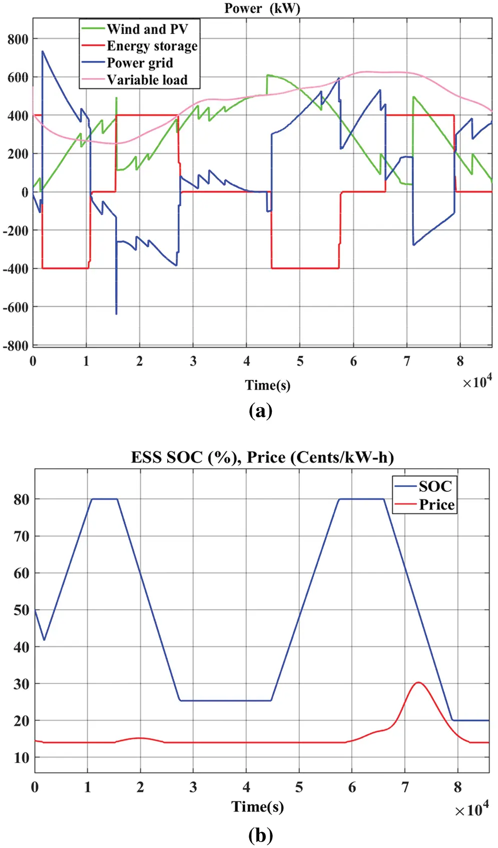Energy Free Full Text Research On Optimal Configuration Of Energy Storage In Wind Solar