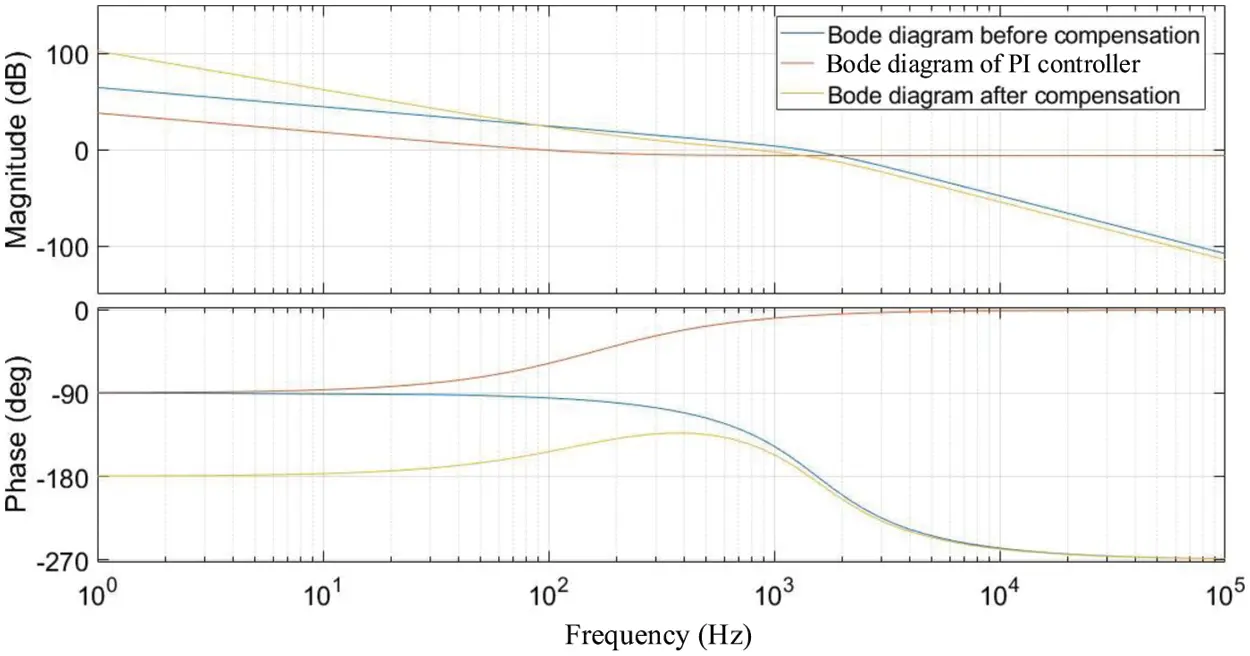 ENERGY | Free Full-Text | Parameter Design of Current Double Closed Loop for T-Type Three-Level ...