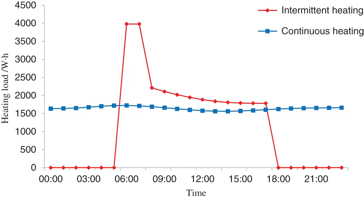 ENERGY | Free Full-Text | Research on Energy-Saving Performance of ...