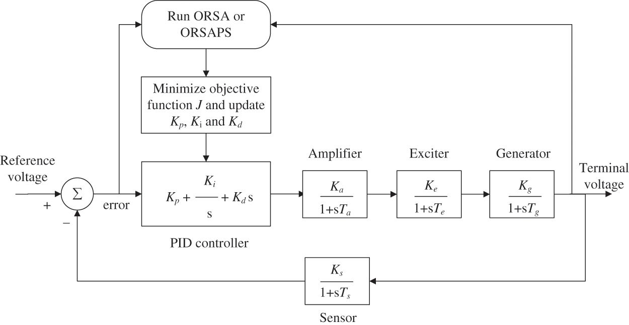 ENERGY | Free Full-Text | Determination of AVR System PID Controller Parameters Using Improved ...
