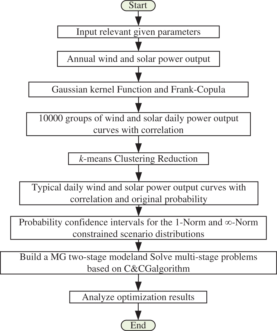 ENERGY | Free Full-Text | Distributed Robust Optimal Dispatch for the Microgrid Considering ...