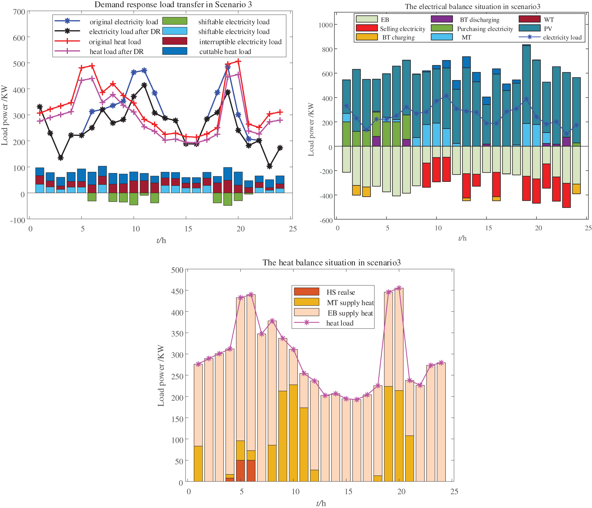 Energy Free Full Text Distributed Robust Optimal Dispatch For The