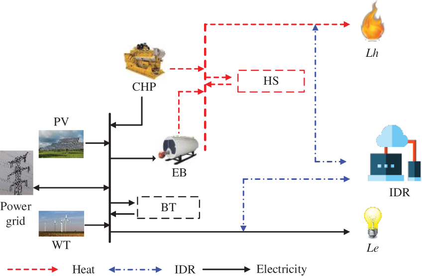 ENERGY | Free Full-Text | Distributed Robust Optimal Dispatch for the Microgrid Considering ...