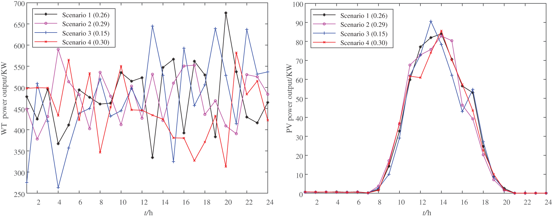 Energy Free Full Text Distributed Robust Optimal Dispatch For The
