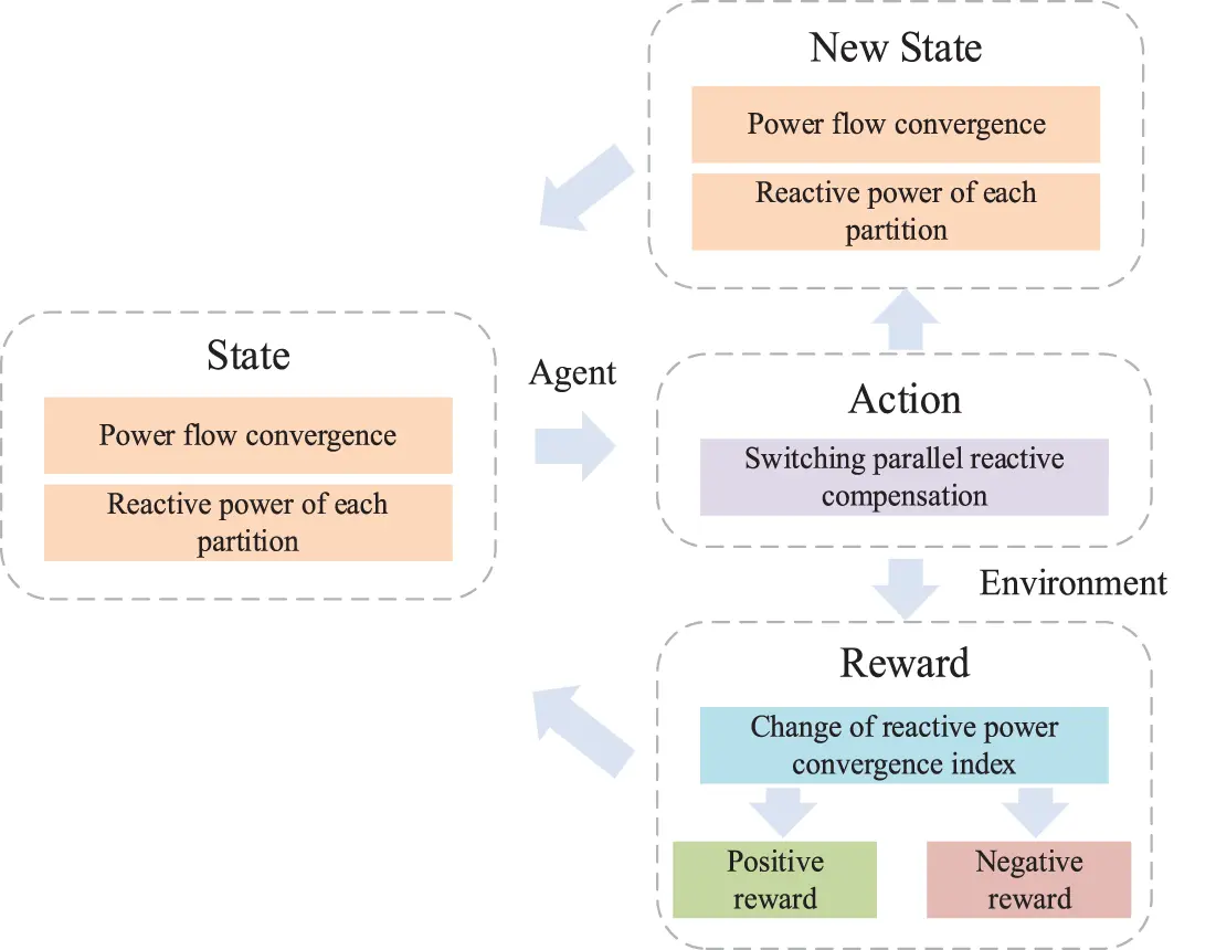 ENERGY | Free Full-Text | Reactive Power Flow Convergence Adjustment Based on Deep Reinforcement ...