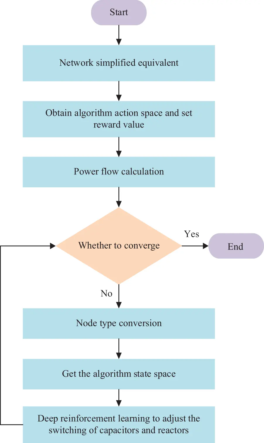 ENERGY | Free Full-Text | Reactive Power Flow Convergence Adjustment Based on Deep Reinforcement ...