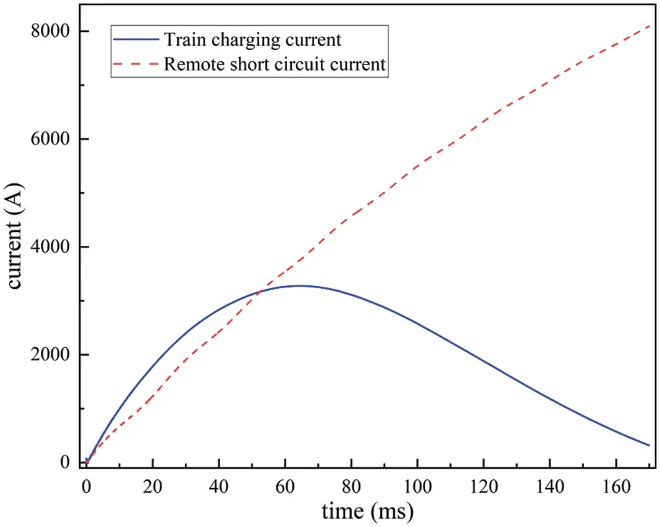 ENERGY | Free Full-Text | Fault Current Identification of DC Traction ...