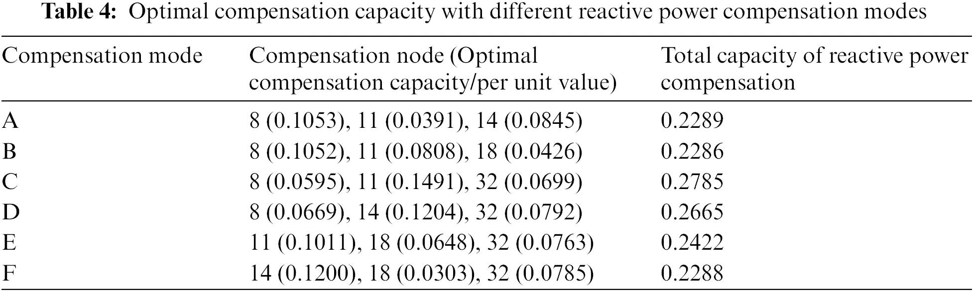 ENERGY | Free Full-Text | Research on Reactive Power Optimization of Offshore Wind Farms Based ...
