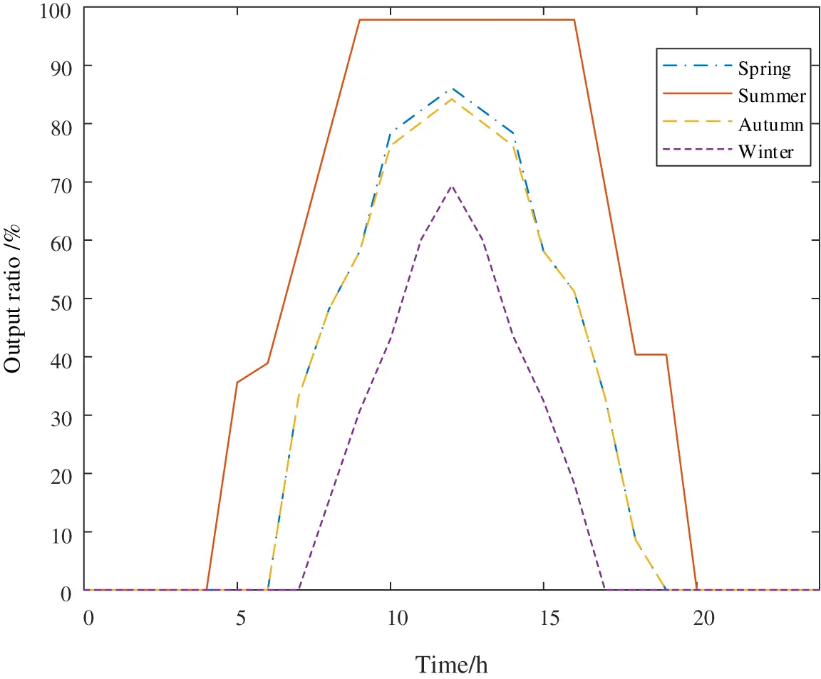 ENERGY | Free Full-Text | Optimal Location and Sizing of Distributed Generator via Improved ...