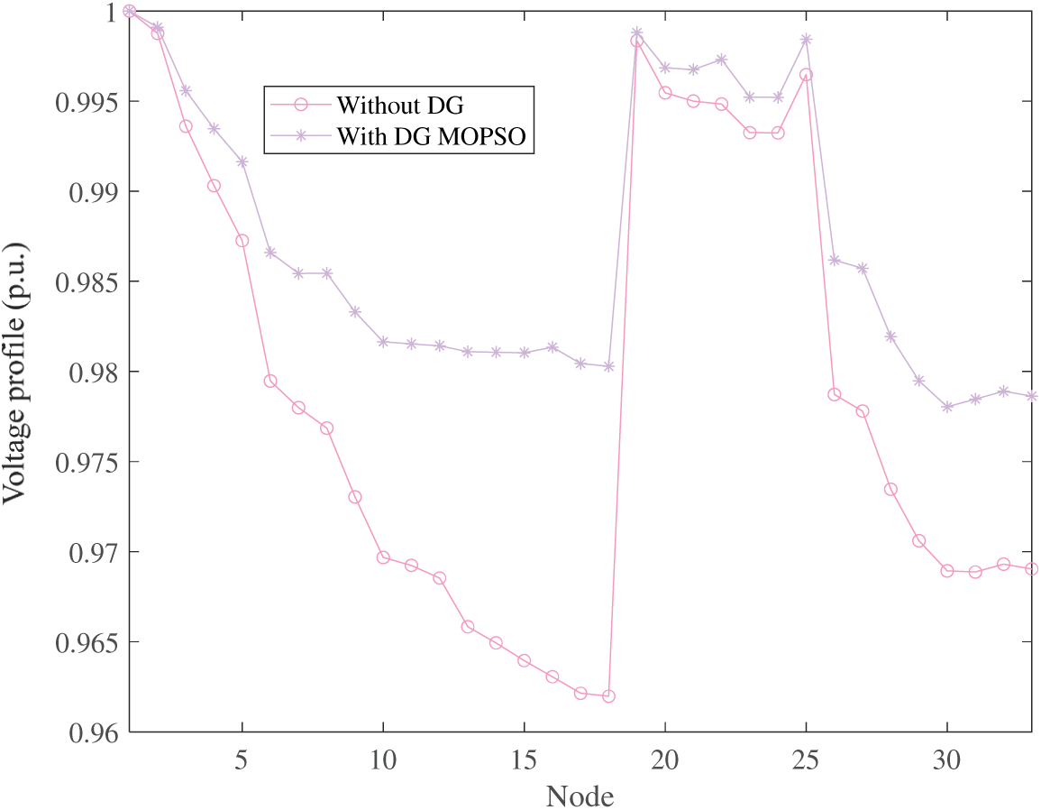 ENERGY | Free Full-Text | Optimal Location and Sizing of Distributed Generator via Improved ...