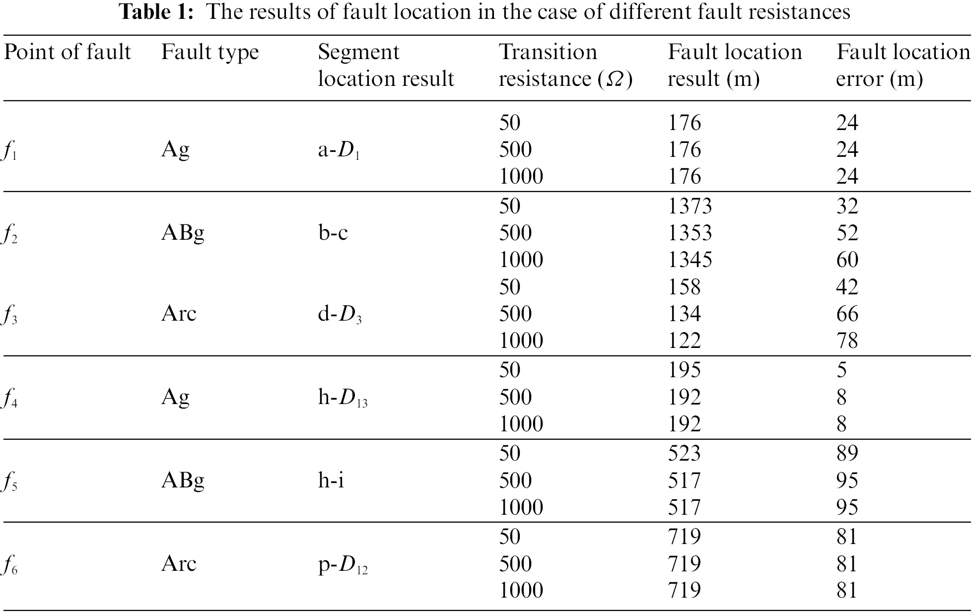 ENERGY | Free Full-Text | Multi-Branch Fault Line Location Method Based ...