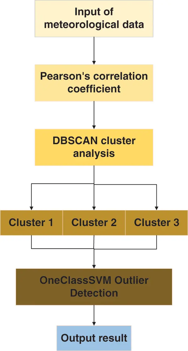 ENERGY | Free Full-Text | Short-Term Prediction of Photovoltaic Power Based on DBSCAN-SVM Data ...