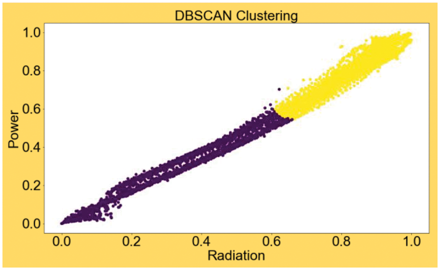 ENERGY | Free Full-Text | Short-Term Prediction of Photovoltaic Power Based on DBSCAN-SVM Data ...