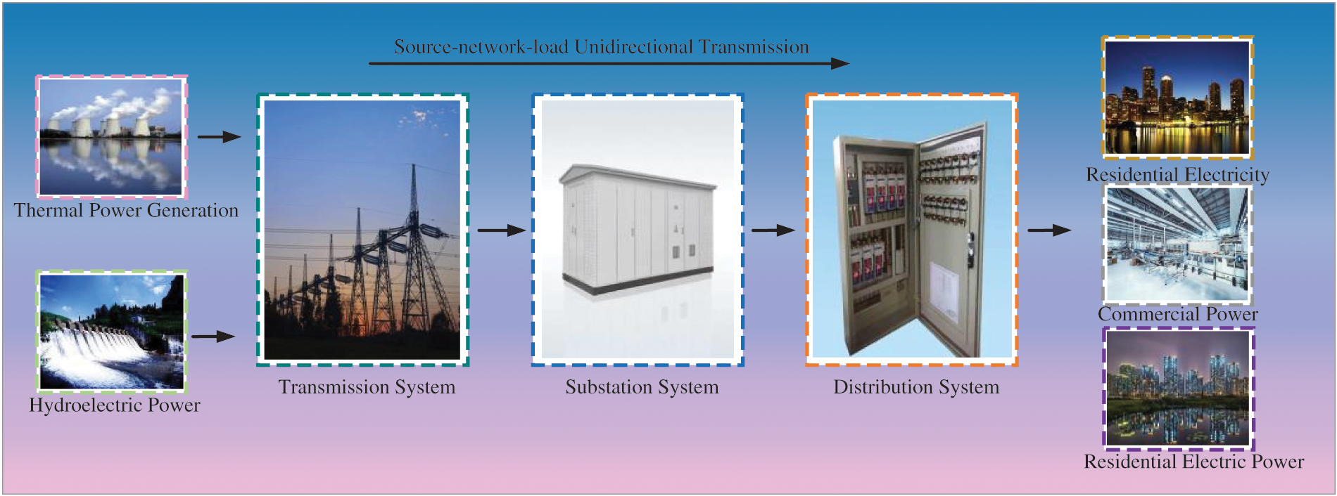 ENERGY | Free Full-Text | A Critical Review of Active Distribution ...