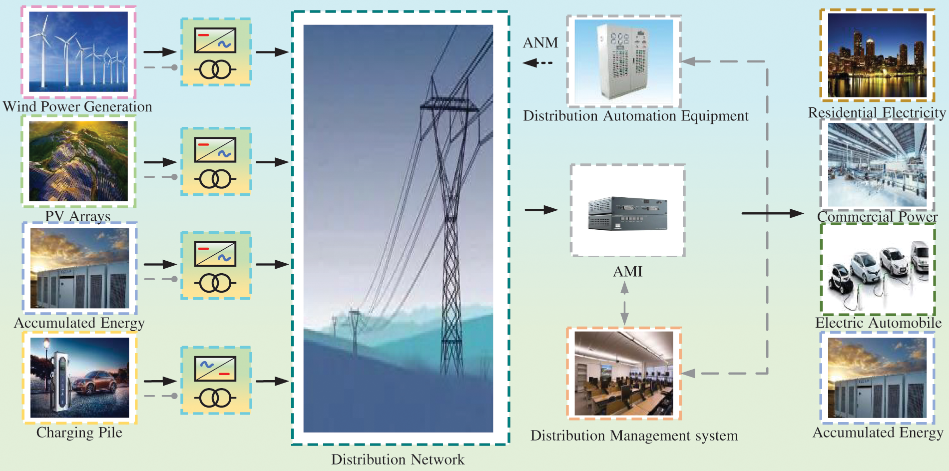 ENERGY | Free Full-Text | A Critical Review of Active Distribution ...