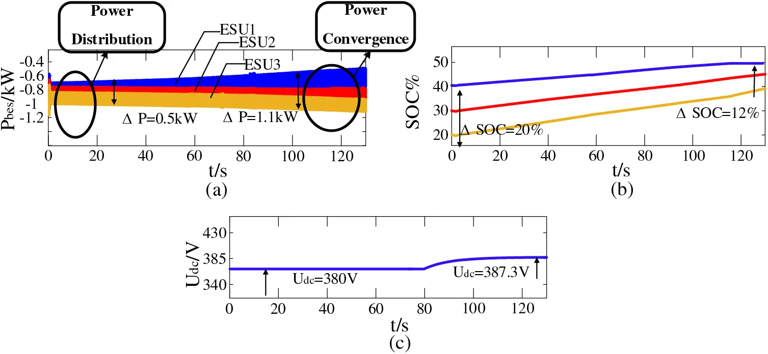 ENERGY | Free Full-Text | Automatic SOC Equalization Strategy of Energy Storage Units with DC ...