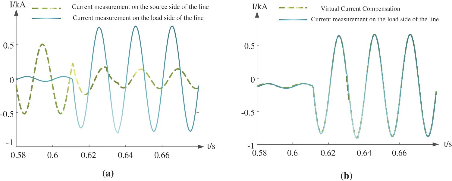 ENERGY | Free Full-Text | Distribution Line Longitudinal Protection ...