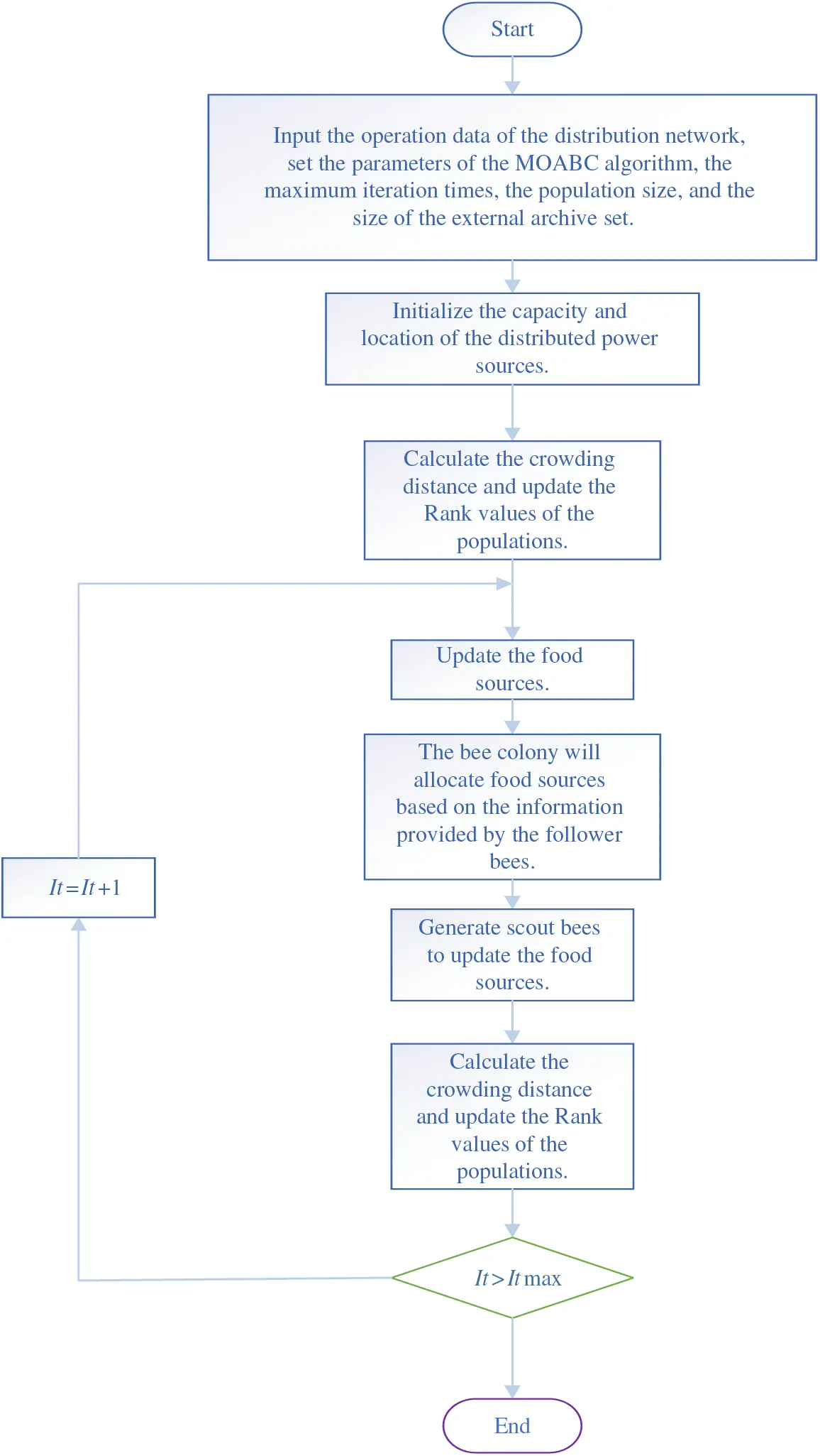 ENERGY | Free Full-Text | Optimal Location and Sizing of Multi-Resource Distributed Generator ...