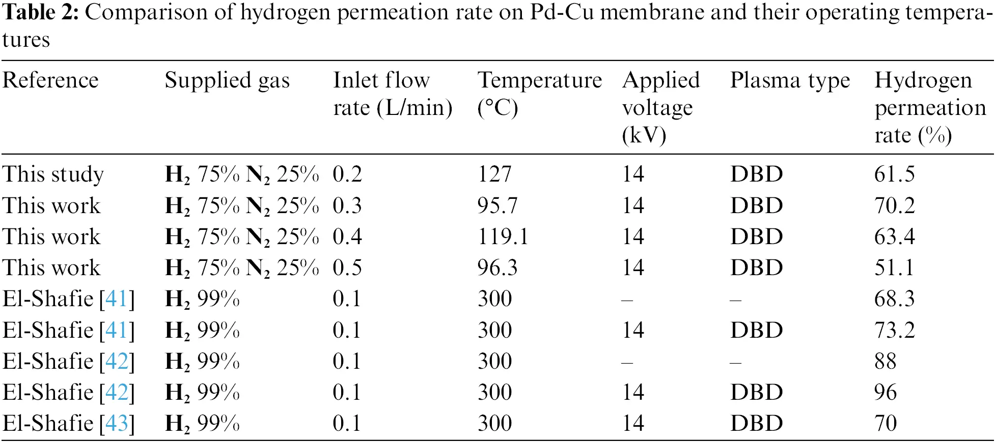 ENERGY | Free Full-Text | Hydrogen Permeation Characteristics of Pd-Cu ...
