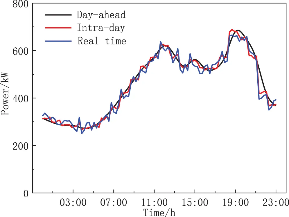 ENERGY | Free Full-Text | Two-Stage Optimal Scheduling of Community ...