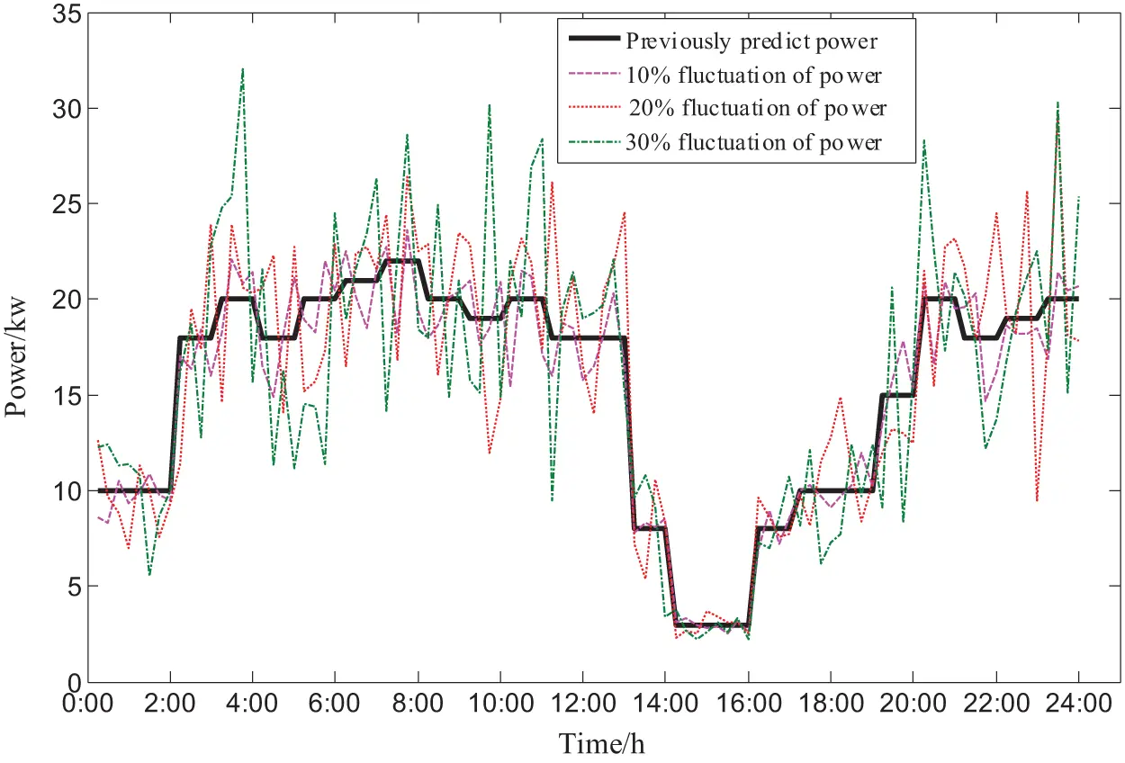 ENERGY | Free Full-Text | Multi-Time Scale Operation and Simulation Strategy of the Park Based ...