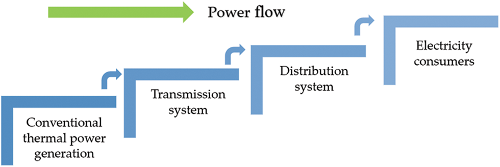 ENERGY | Free Full-Text | Economic Power Dispatching from Distributed ...
