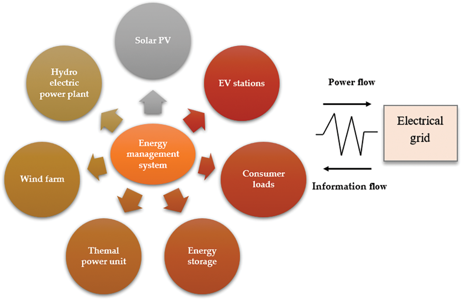 ENERGY | Free Full-Text | Economic Power Dispatching from Distributed ...