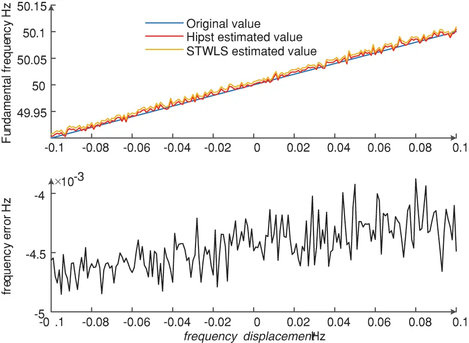 ENERGY | Free Full-Text | Design of a Multifrequency Signal Parameter Estimation Method for the ...
