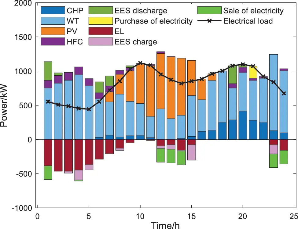ENERGY | Free Full-Text | Optimal Operation Strategy of Electricity ...