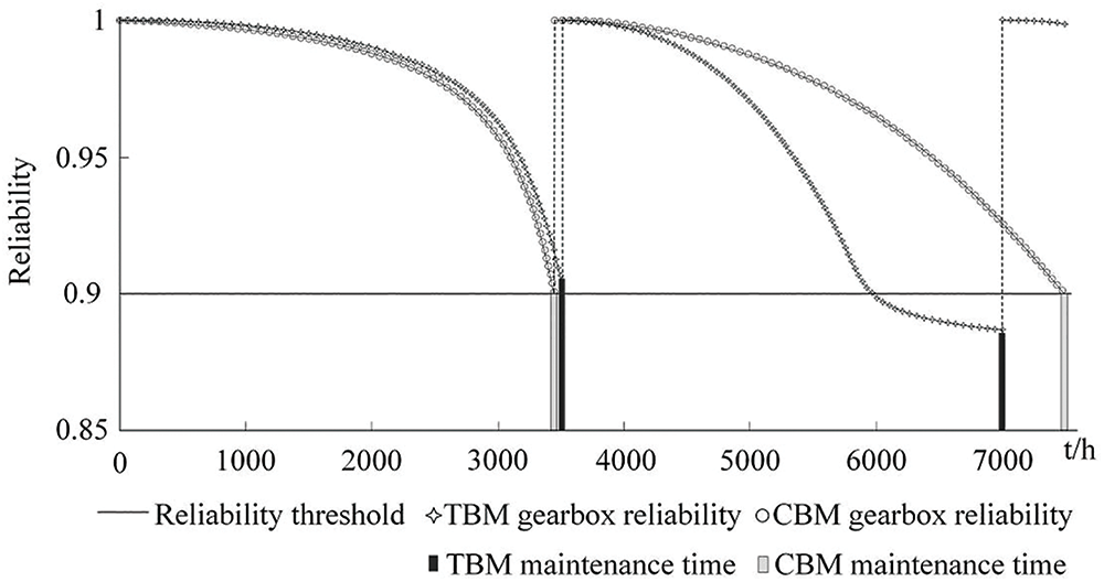 ENERGY | Free Full-Text | Research on Carbon Emission for Preventive Maintenance of Wind Turbine ...