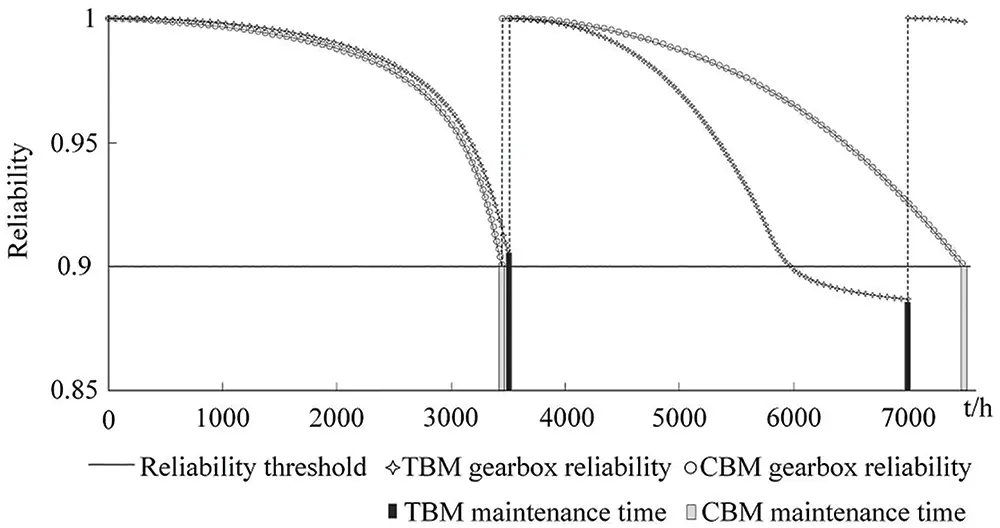 ENERGY | Free Full-Text | Research on Carbon Emission for Preventive Maintenance of Wind Turbine ...