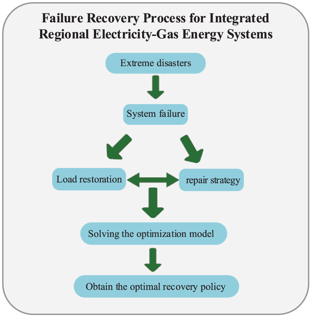 ENERGY | Free Full-Text | Resilience-Oriented Load Restoration Method ...