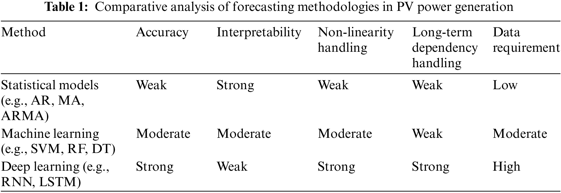 Energy Free Full Text Weather Driven Solar Power Forecasting Using D Informer Enhancing