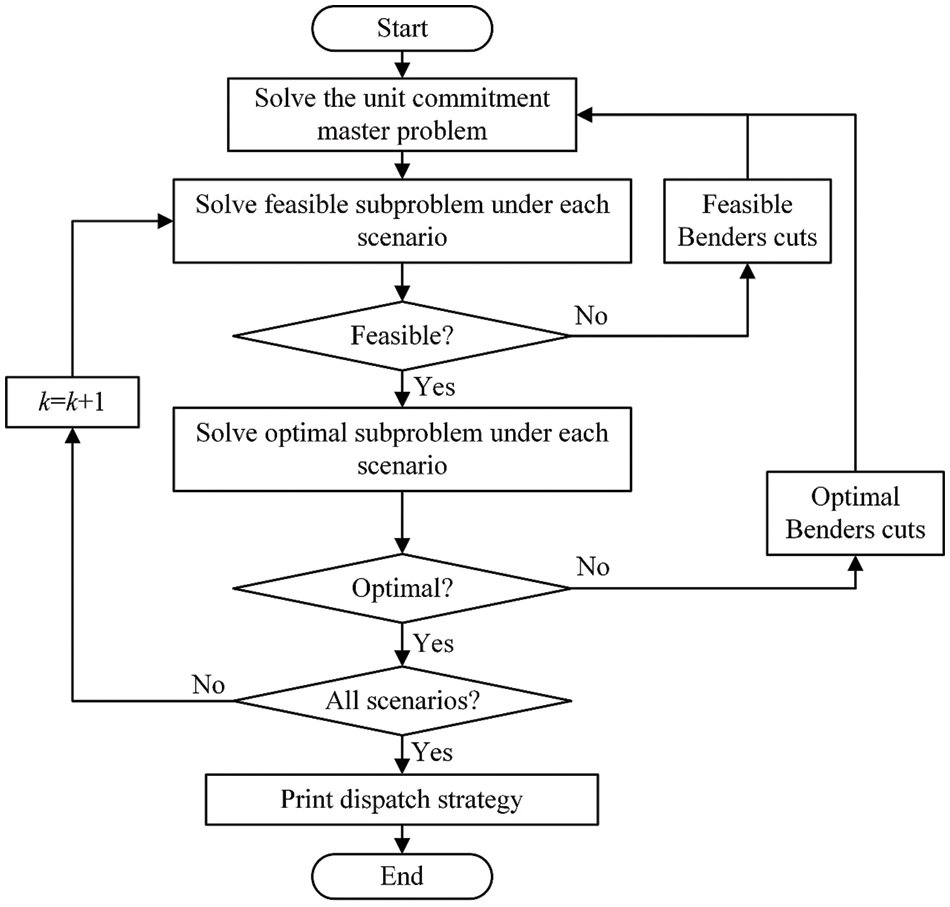 ENERGY | Free Full-Text | Improved Unit Commitment with Accurate Dynamic Scenarios Clustering ...