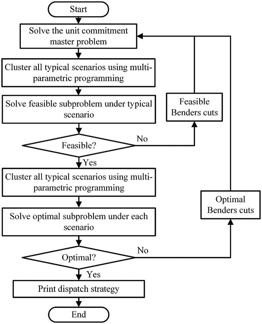 ENERGY | Free Full-Text | Improved Unit Commitment with Accurate Dynamic Scenarios Clustering ...