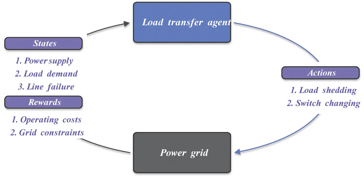 ENERGY | Free Full-Text | Intelligent Power Grid Load Transferring Based on Safe Action ...